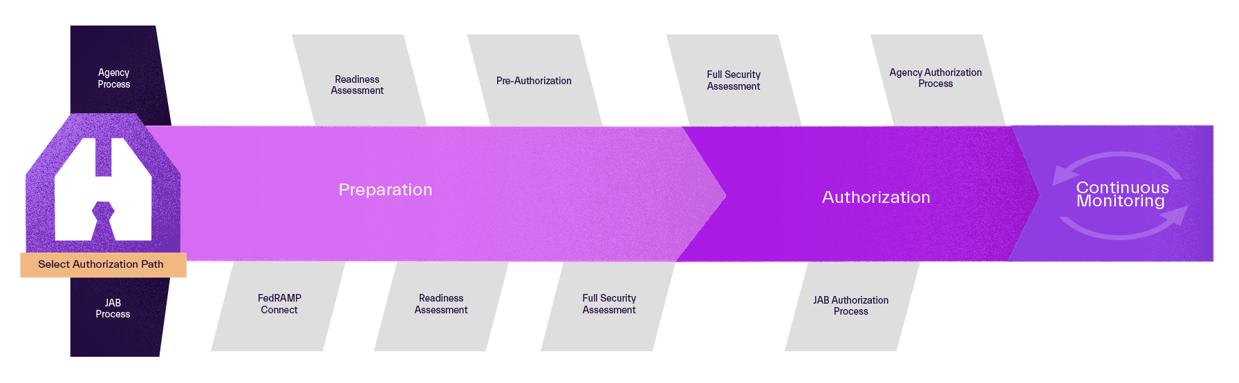 A Look at the Modernizing FedRAMP Memo - HanaByte